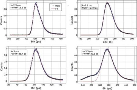 Mid Infrared Timing Jitter Of Superconducting Nanowire Single Photon
