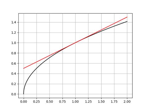 Linear Approximations Engineering Math Resource Center College Of