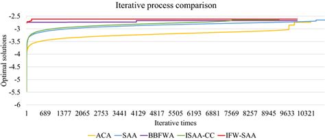 Iterative Process Comparison Of Five Heuristic Algorithms The