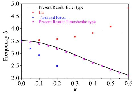 1 the fundamental frequency versus the nonlocal parameter for