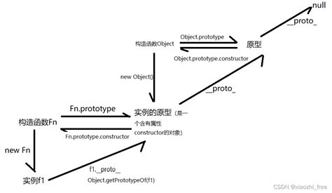 构造函数、实例、原型间的关系 描述构造函数 原型 实例的关系是什么 csdn博客