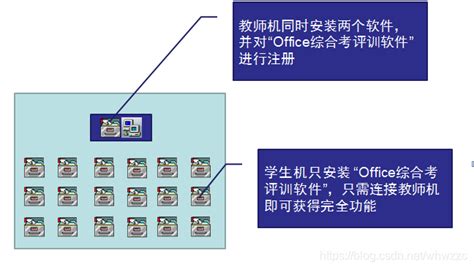 Office考评训系统 计算机office办公自动化软件教学实训 计算机基础实训室office训练软件 Csdn博客