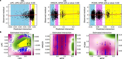 Visualization Of One Interaction Replicated In The Finrisk Dataset Of