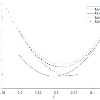 The relationship among N d and T max when ϕ 15 Where subfigures Download Scientific