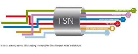 Time Sensitive Networking 2022 Technology Update Industrial Ethernet Book