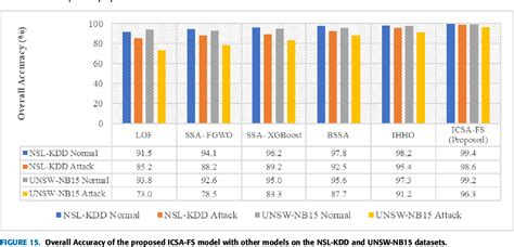 Figure 15 From Improved Crow Search Based Feature Selection And Ensemble Learning For Iot