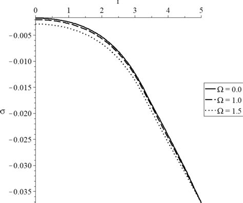 The Average Stress With Various Values Of The Angular Velocity Of The