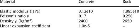 Material Properties Of Dagangshan Arch Dam Foundation System