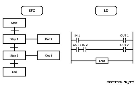 Ladder Logic Compare To Other Plc Programming Languages