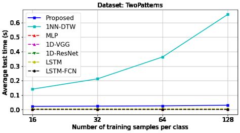 Upper Training Time In Seconds Vs Test Accuracy For Different Download Scientific Diagram