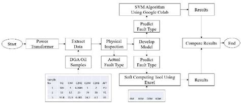 Figure 6 From Development Of Dissolved Gas Analysis Based Fault