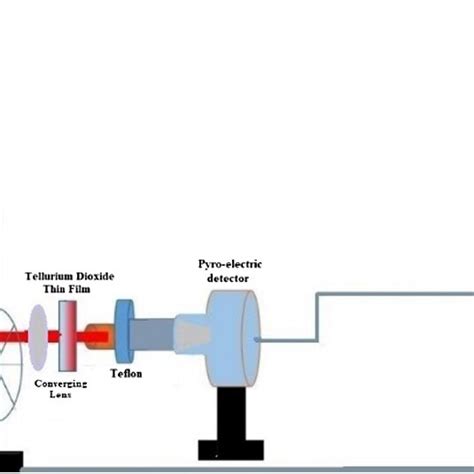 Experimental Setup Of Thz Radiation Generation And Detection Using Teo