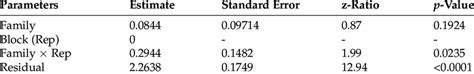 Genetic Variation In Rust Incidence In A Summer × Kanlow Switchgrass Download Scientific