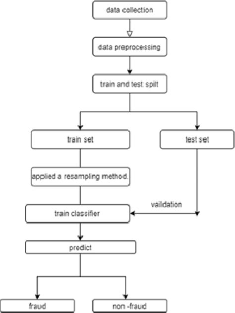 Proposed Model Of Fraud Insurance Detection Download Scientific Diagram