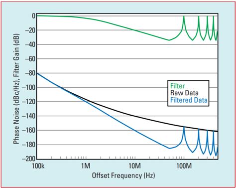 How To Evaluate Reference Clock Phase Noise In High Speed Serial Links Sitime