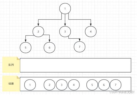 树的广度优先搜索（java实现）java树广度优先搜索 Csdn博客