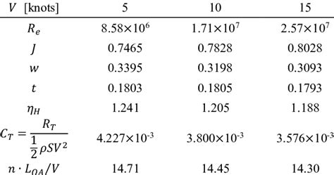 Self Propulsive Performance At The Model Scale Download Scientific Diagram
