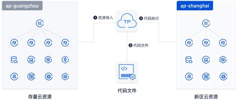 云资源自动化 For Terraform 应用场景 产品简介 文档中心 腾讯云