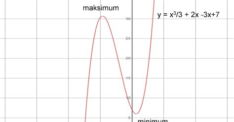 Catatan Amir Cara Mencari Nilai Minimum Dan Maksimum Fungsi Dengan Matlab
