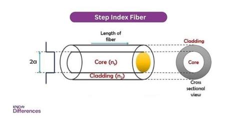 Difference Between Step Index And Graded Index Fiber