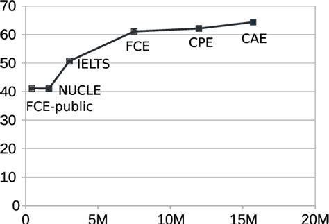 Compositional Sequence Labeling Models For Error Detection In Learner