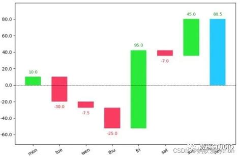 如何使用python 绘制惊艳众人的瀑布图蚂蚁爱python的博客 Csdn博客python 瀑布图 如何使用python 绘制惊艳众人的瀑布图蚂蚁爱python的博客 Csdn博客python 瀑布图