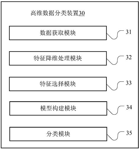 High Dimensional Data Classification Method Device And Terminal Device Eureka Patsnap