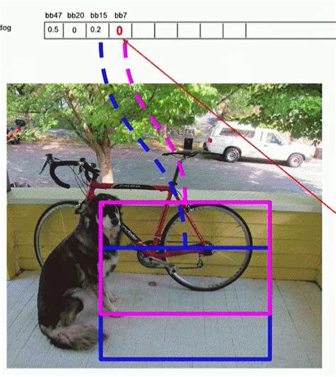 Yolov1 论文理解 You Only Look Once Unified Real Time Object Detection 统一的实时目标检测 You Only Look