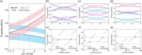 Figure 3 From Higher Order Topological Phases In Bilayer Phononic Crystals And Topological Bound