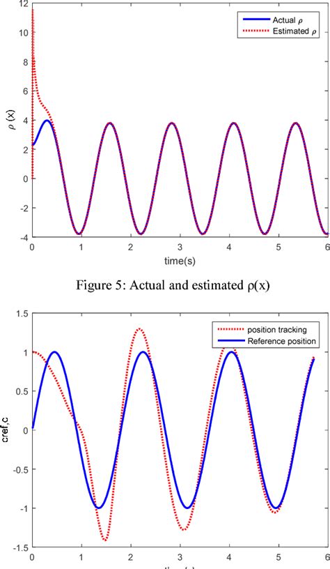 Figure 5 From Adaptive Radial Basis Function Neural Network Based Tracking Control Of Van Der