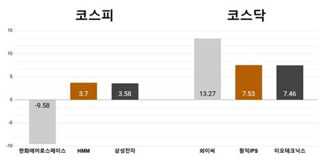 오늘의 주목주 차익실현 한화에어로 9대 하락 와이씨 13대 올라