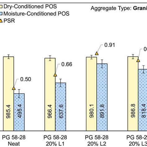 Average Posdry Poswet And Psr Values Of Binder Blend With Granite