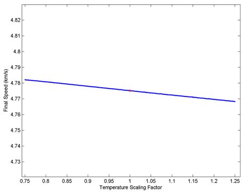 33 Final Speed Vs Temperature Scaling Factor Cylinder Download