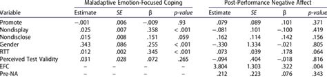 Unstandardized Regression Weights Standard Errors Standardized Beta