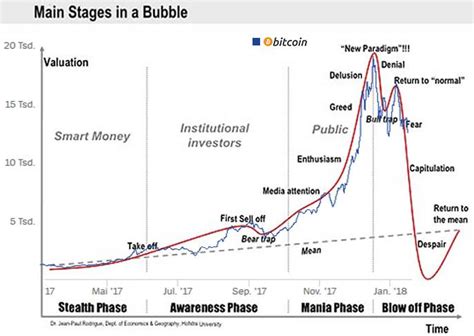 How To Spot An Economic Bubble Rbuttcoin