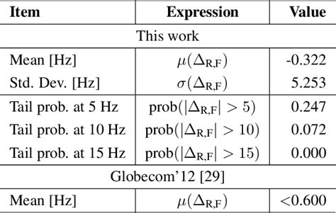 Table 1 From Software Defined Radio Implementation Of Carrier And Timing Synchronization For