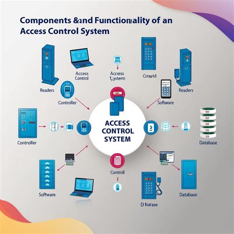 Access Control System Right Vision Security Systems