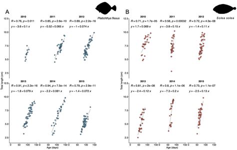 Linear Regression Between Total Length Cm And Age Days For 0 Group