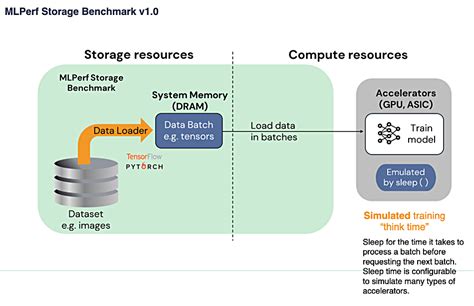 Mlperf Ai Benchmark Tests How Storage Systems Keep Gpus Busy Blocks