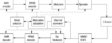 Figure 10 From A Redundant Residue Number System Coded Burst By Burst Adaptive Joint Detection