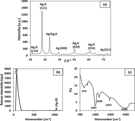 A Xrd Pattern B Raman Spectrum And C Ftir Spectrum Of The