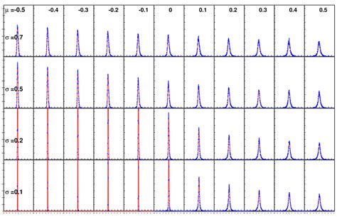 Steady State Density Profiles In Response To Gaussian White Noise
