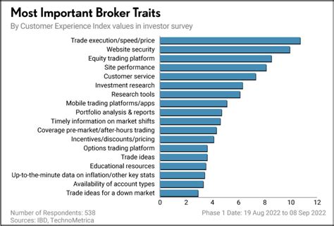 Online Broker Comparison Investor Survey Determines Americas Best Online Brokers Investors