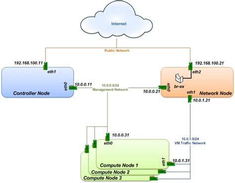 GitHub ChaimaGhribi OpenStack Juno Installation In This Installation