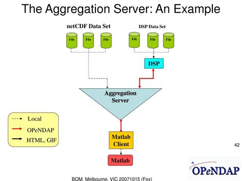 PPT OPeNDAP The Open Source Project For A Network Data Access Protocol BOM Tutorial