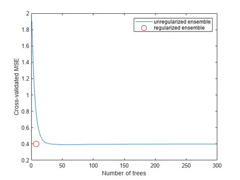 ensemble regularization matlab and simulink