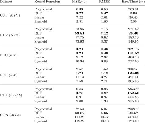 test results for kernel function selection download scientific diagram