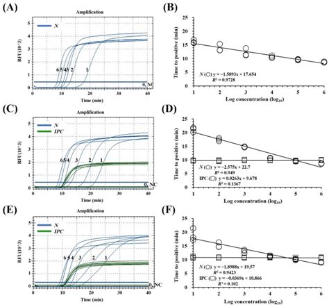 sensitivities of multiplex real time reverse transcription