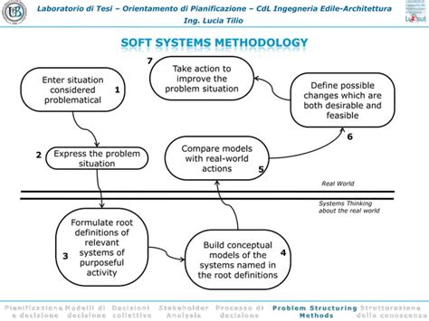 Problem Structuring Methods Ppt