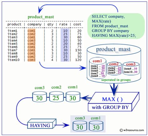 PostgreSQL MAX Function W3resource